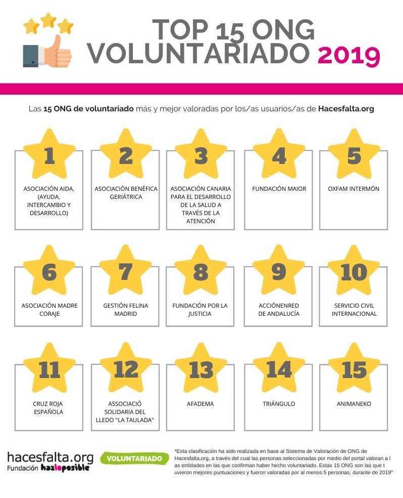 Ránking de ONG más y mejor valoradas durante 2019 - blog voluntariado ...